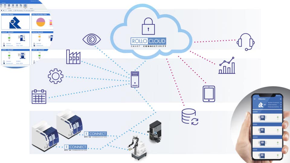Smart Connectivity - Rollomatic